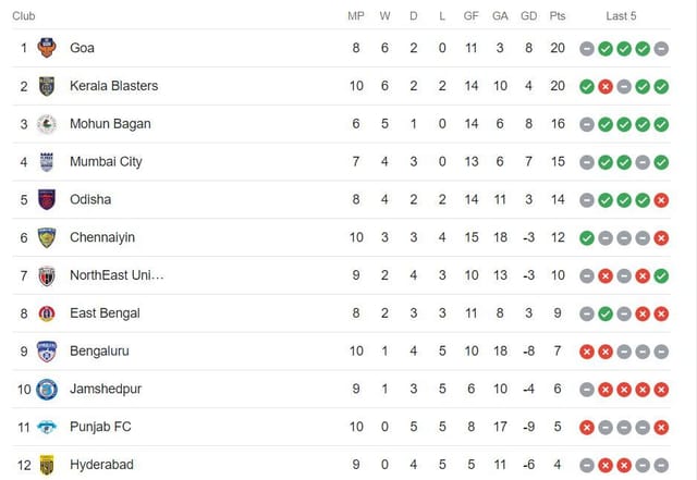 ISL Points Table 2023-24: Updated Indian Super League standings after ...