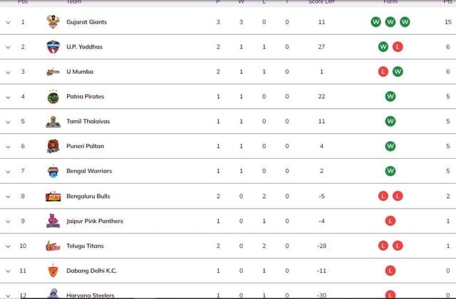 Pro Kabaddi 2023 Points Table: Updated standings on Day 5 after UP vs ...