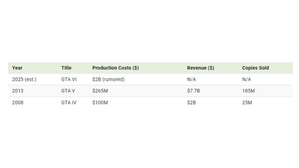 GTA 6 will break revenue records, expected to earn $1,000,000,000 in ...