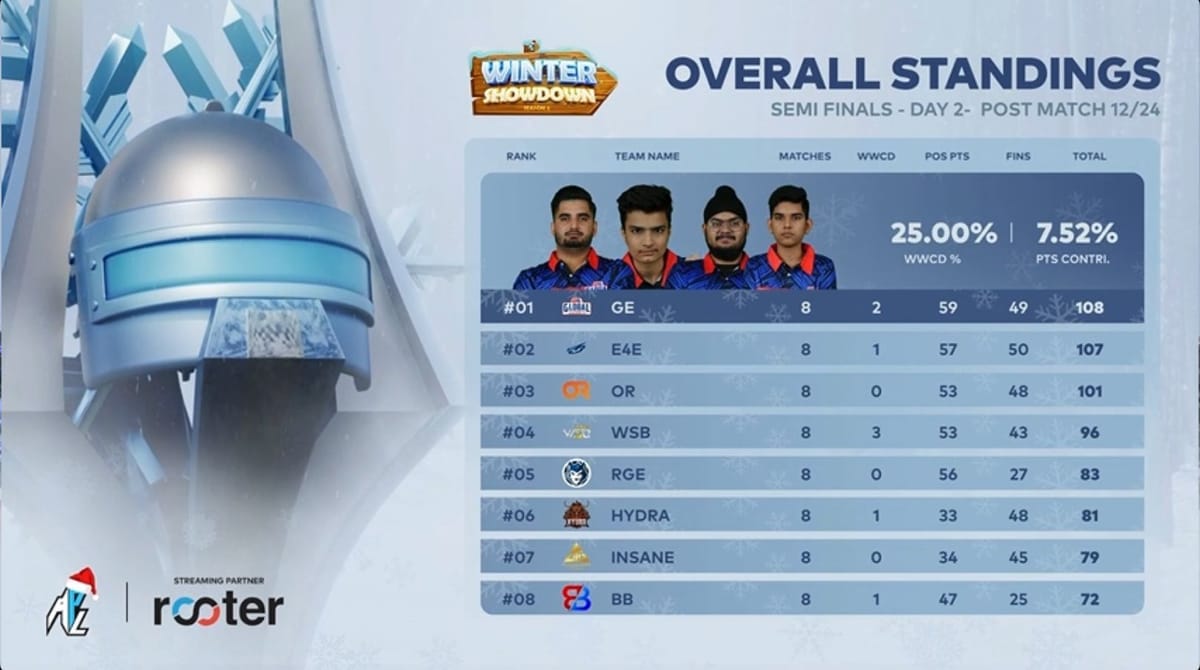APL Winter BGMI Showdown Season 2 Semifinals Day 2: Overall standings, top 5 players, and more