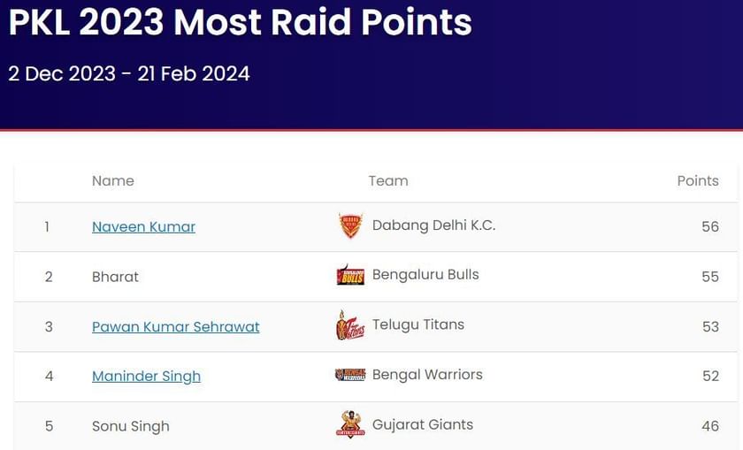 Pro Kabaddi Top Raider, Top Defender 2023: Most Raid Points, Most Tackle Points (Updated) after ...