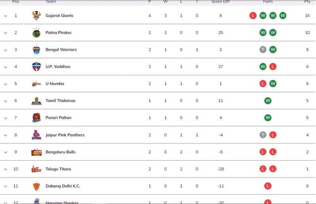 Pro Kabaddi 2023 Points Table: Updated standings on Day 6 after GUJ vs ...