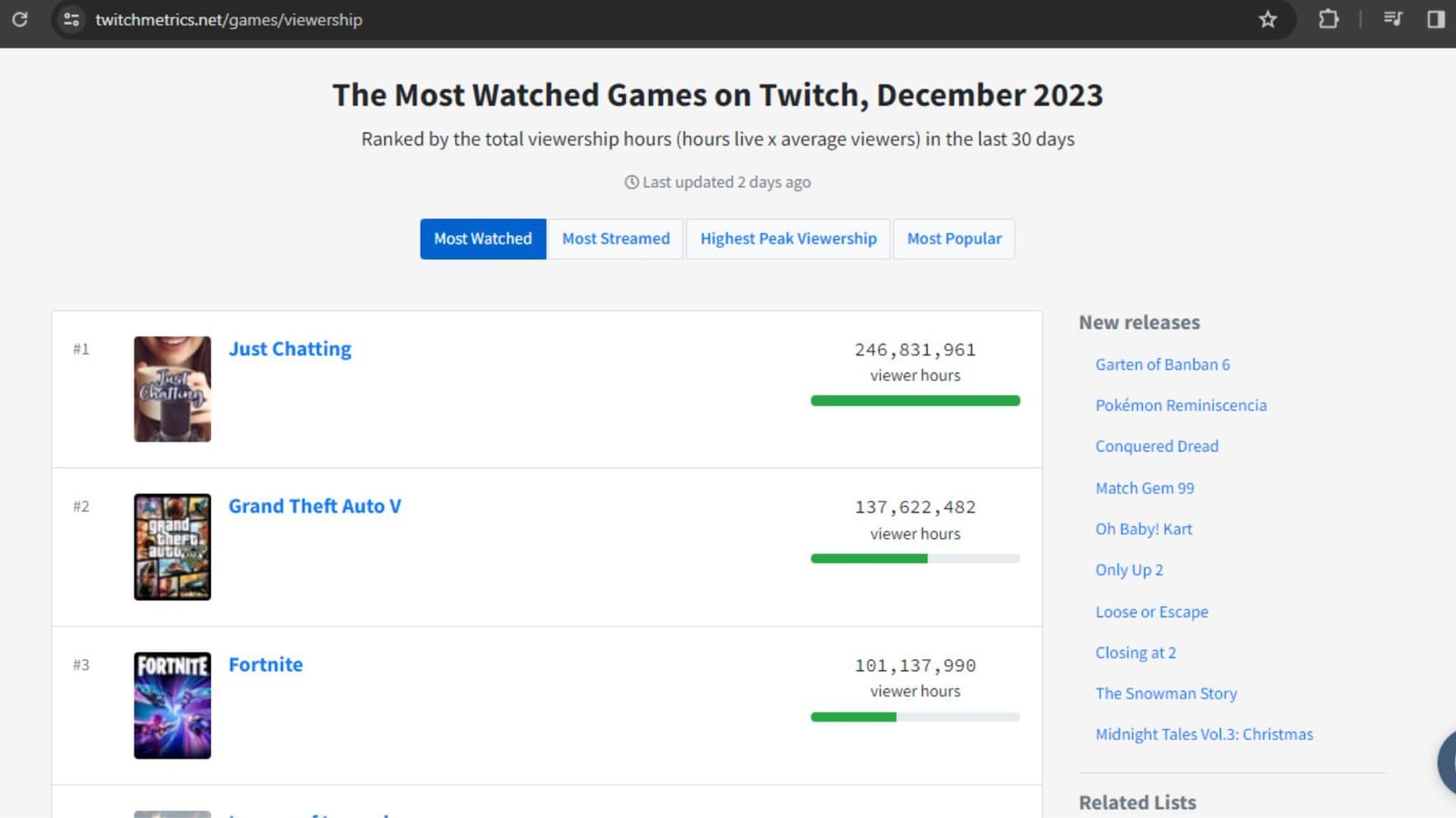 GTA 5 is the most-watched game on Twitch for December so far: Report