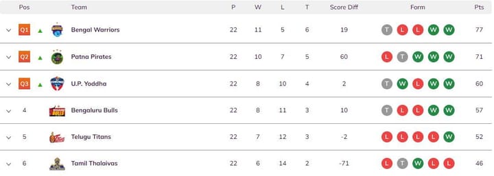 PKL Season 5 Points Table: Where did the teams finish after the league ...