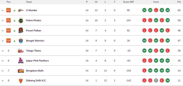 PKL Season 3 Points Table: Where did the teams finish after the league stage in PKL Points Table ...