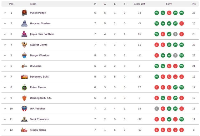 Pro Kabaddi 2023 Points Table: Updated standings on Day 22 after TAM vs ...
