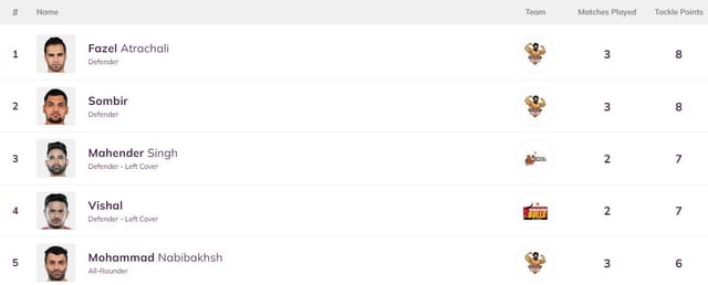Pro Kabaddi Top Raider, Top Defender 2023: Most Raid Points, Most ...