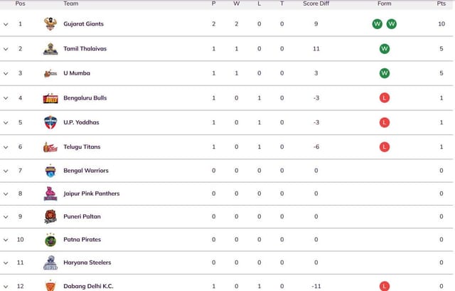 Pro Kabaddi 2023 Points Table: Updated standings on Day 2 after GUJ vs ...