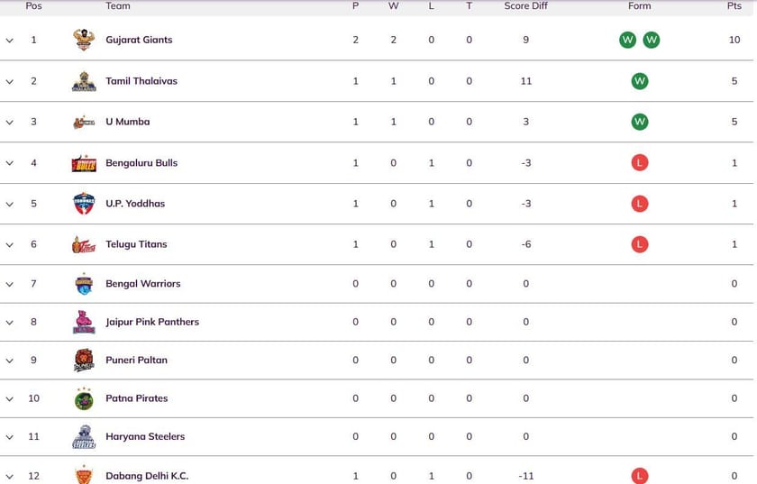 Pro Kabaddi 2023 Points Table: Updated standings on Day 2 after GUJ vs ...