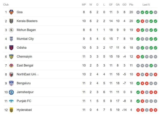 Indian Super League 2023-24 Points Table: Updated standings after East ...