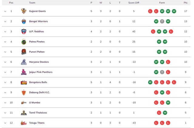 Pro Kabaddi 2023 Points Table: Updated standings on Day 10 after BLR vs ...