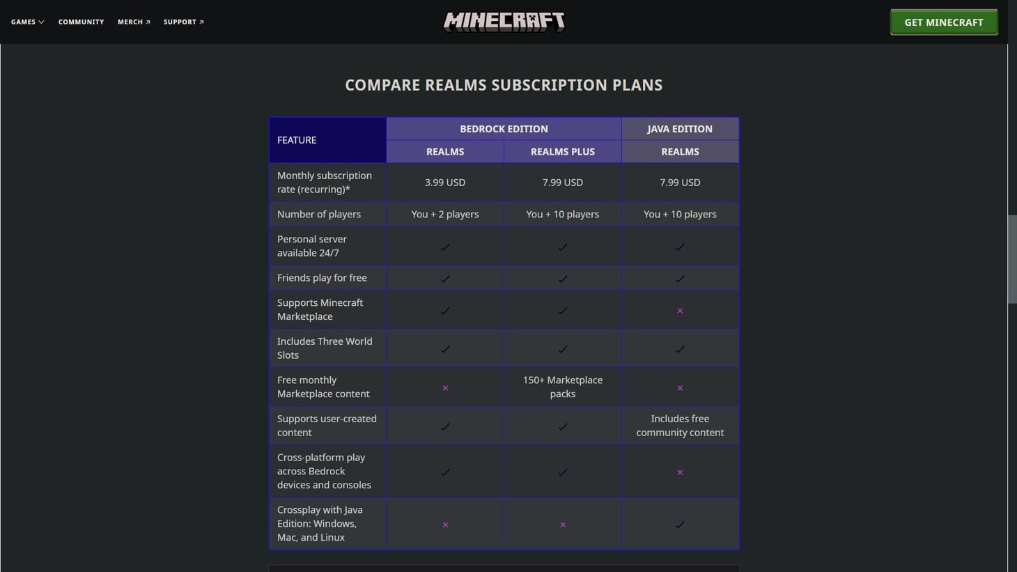 How much does Minecraft Realms cost?
