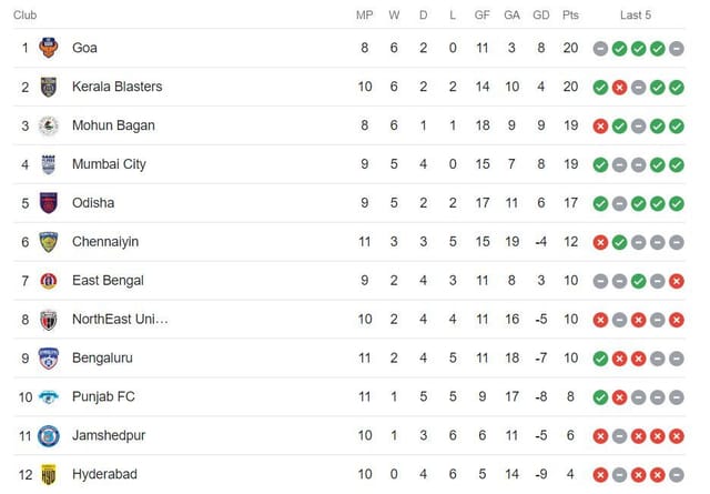 ISL Points Table 2023-24: Updated Indian Super League standings after ...