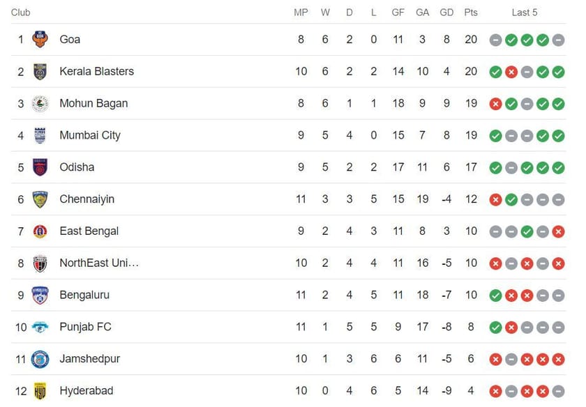 ISL Points Table 2023-24: Updated Indian Super League standings after ...