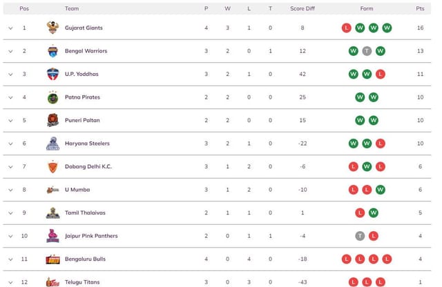 Pro Kabaddi 2023 Points Table: Updated standings on Day 9 after DEL vs ...