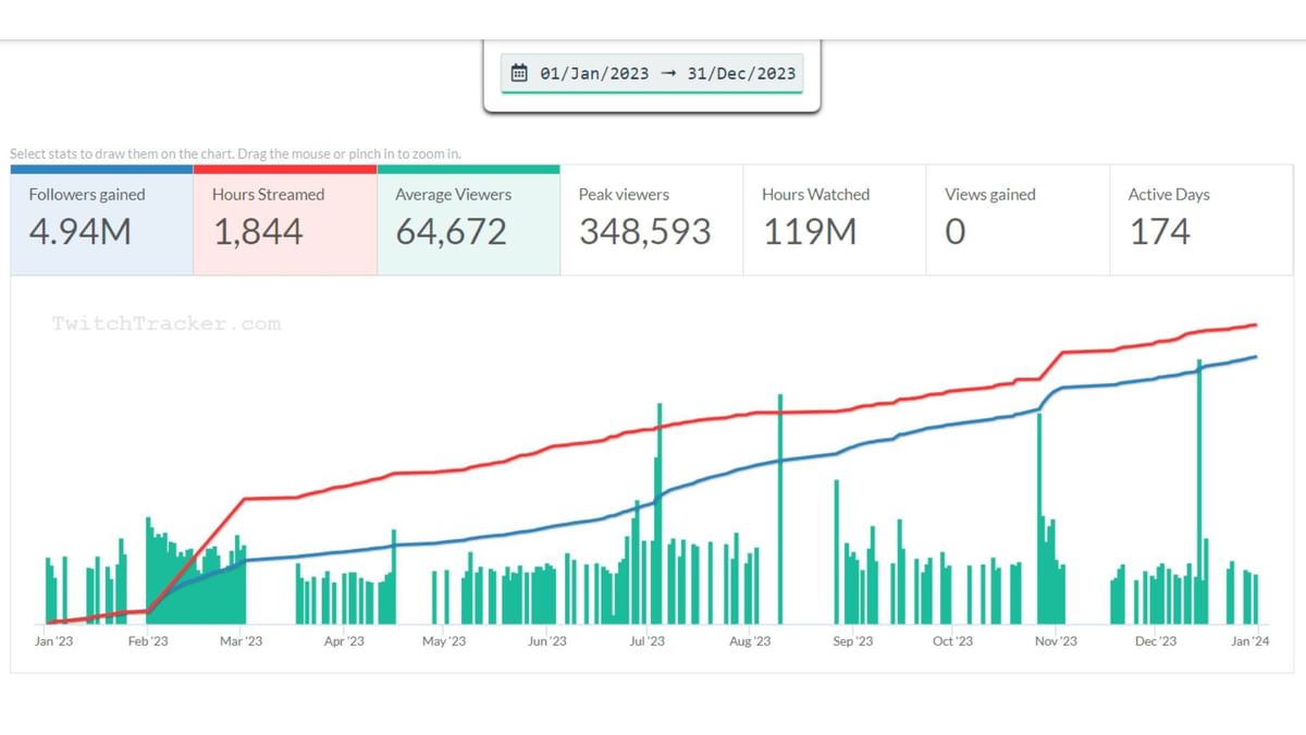 Who were the biggest streamers on Twitch, YouTube, Kick, and Rumble in ...