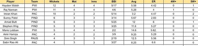 American Premier League 2023 Top Run Getters And Wicket Takers After