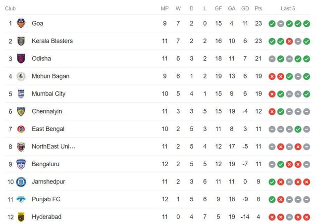 ISL Points Table 2023-24: Updated Indian Super League standings after ...