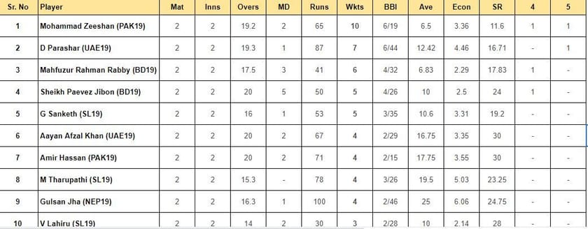 ACC U19 Asia Cup 2023: Top run-getters and wicket-takers after Sri ...