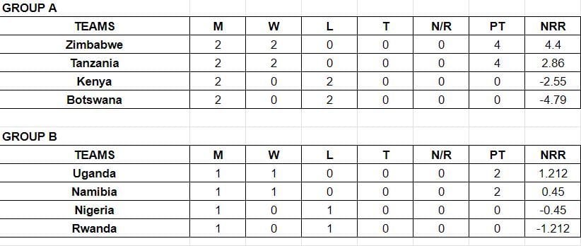 ICC Women's T20 WC Africa Qualifier 2023 Points Table: Updated ...