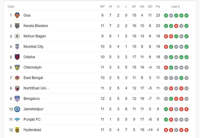 ISL Points Table 2023-24: Updated Indian Super League standings after ...
