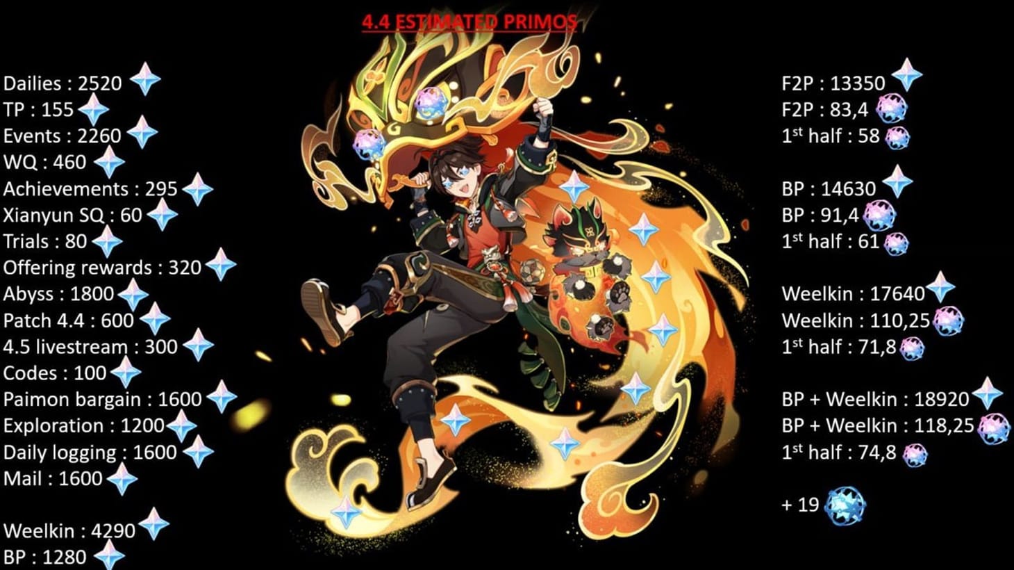 Genshin Impact 4.4 Primogems count and free wishes (Estimated)