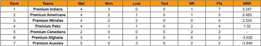 American Premier League 2023 Points Table Updated Standings After