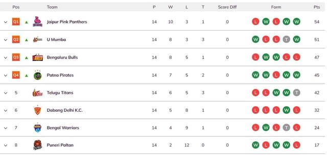 PKL Season 1 Points Table: Where did the teams finish after the league ...