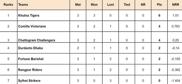 BPL 2024 Points Table: Updated standings after Sylhet Strikers vs ...