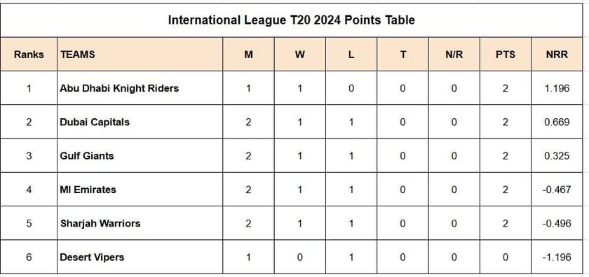 ILT20 2024 Points Table: Updated standings after Dubai Capitals vs Sharjah Warriors, Match 5