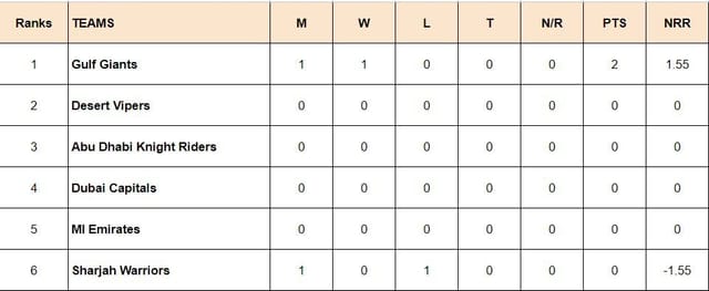 ILT20 2024 Points Table: Updated standings after Sharjah Warriors vs ...