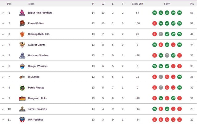 Pro Kabaddi 2023 Points Table: Updated standings on Day 40 after JAI vs ...