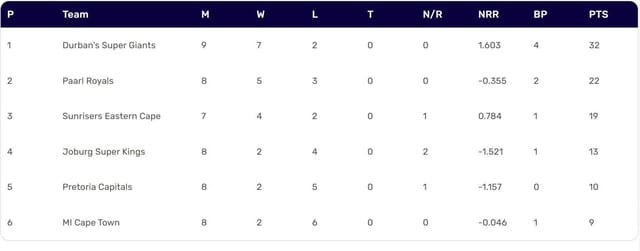 SA20 2024 Points Table: Updated standings after Durban Super Giants vs ...