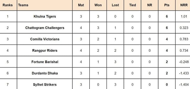BPL 2024 Points Table: Updated Standings after Rangpur Riders vs ...