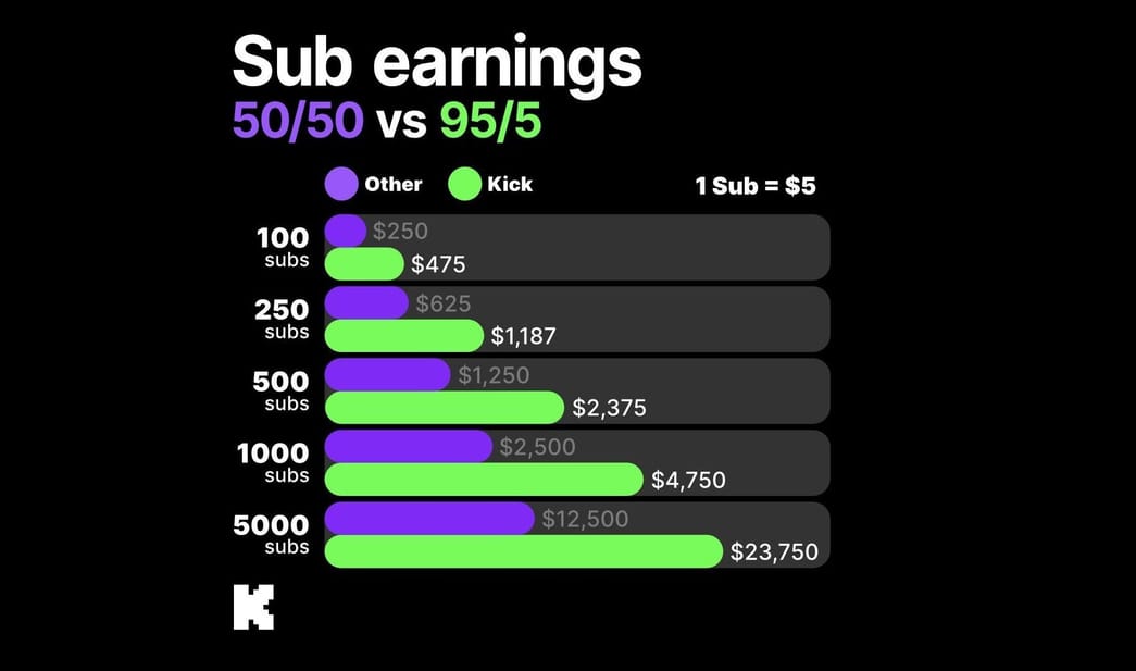 Twitch vs. YouTube vs. Kick: Which platform is more suitable for a ...