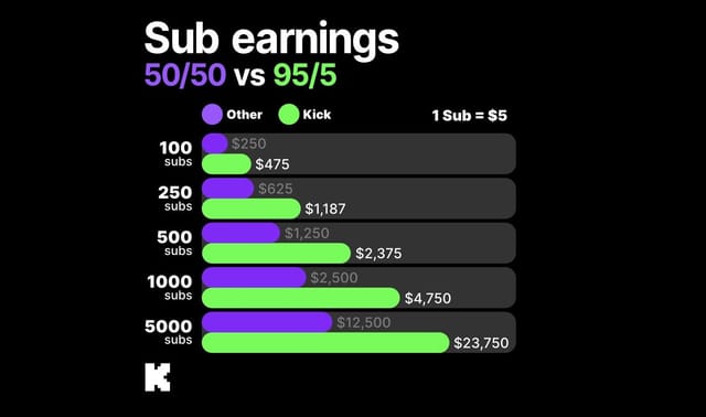 Twitch vs. YouTube vs. Kick: Which platform is more suitable for a budding streamer?