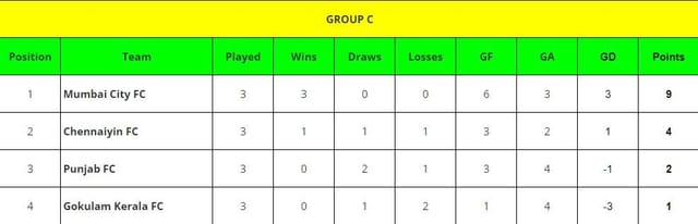 Kalinga Super Cup 2024 Points Table: Updated Group C standings after Mumbai City FC vs Chennaiyin FC