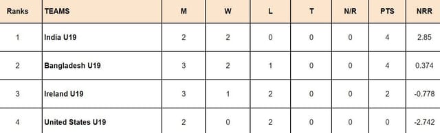 Under 19 World Cup 2024: Updated standings after Afghanistan Under-19 ...