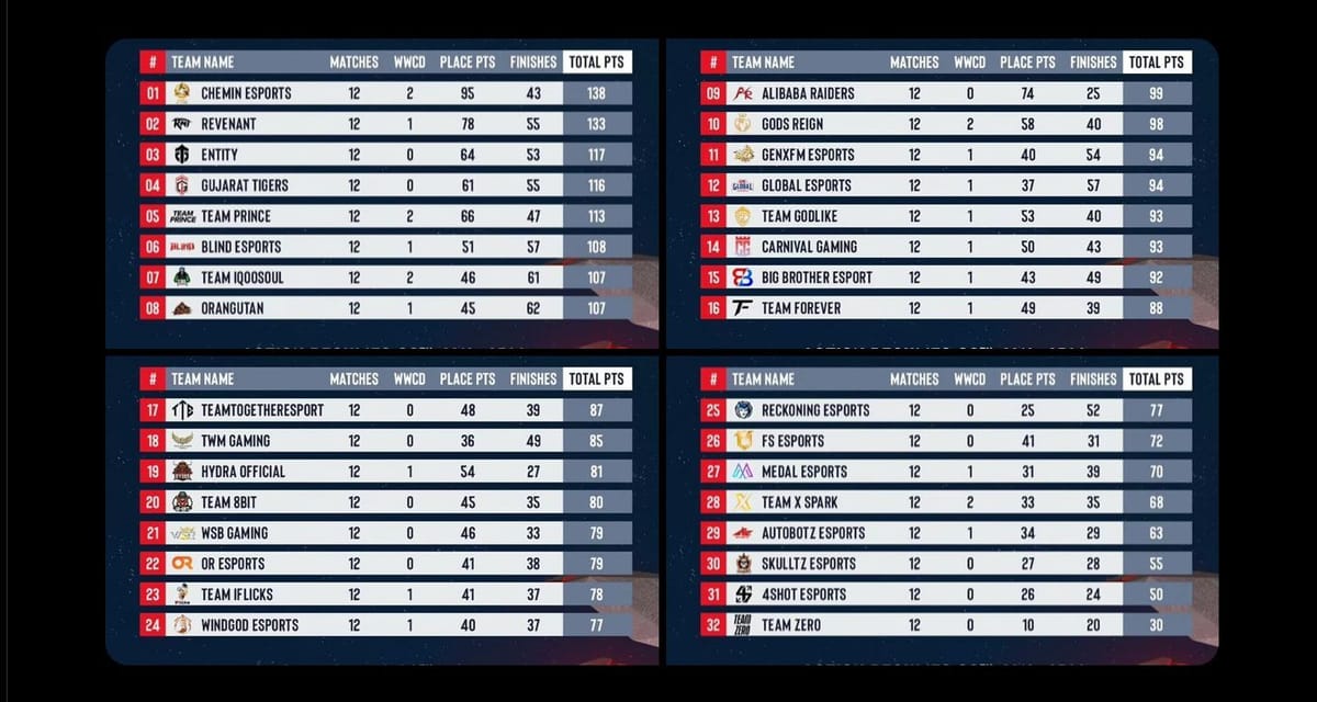 ESL Snapdragon BGMI Pro Series 2024 Challenge Season Day 4: Overall ...