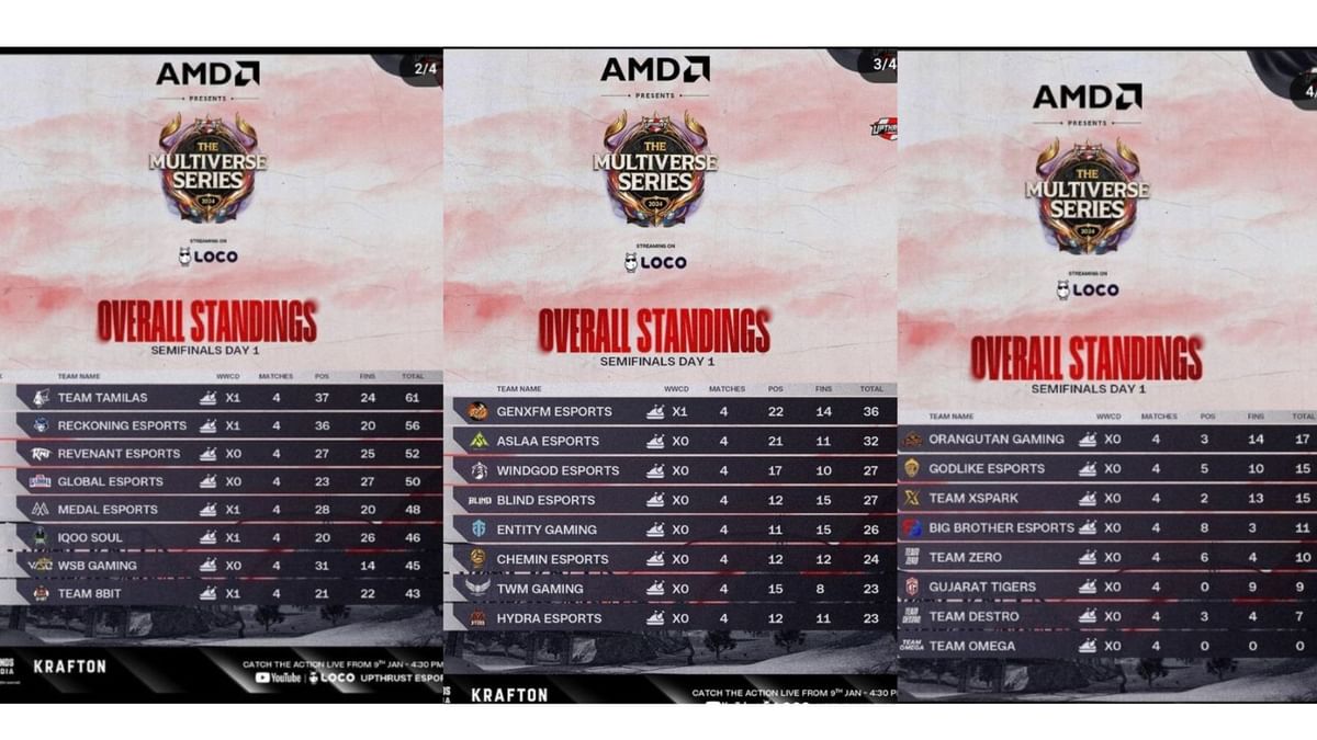 BGMI Multiverse 2024 Semifinals Day 1: Overall standings, top three ...