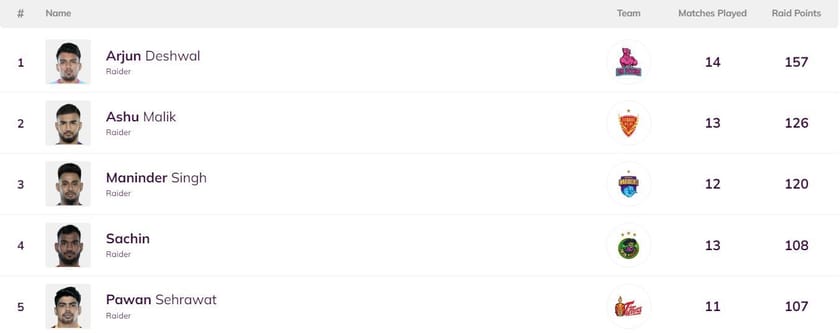 Pro Kabaddi Top Raider, Top Defender 2023: Most Raid Points, Most ...