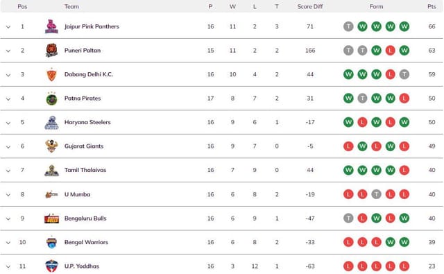 Pro Kabaddi 2023 Points Table: Updated standings on Day 52 after PAT vs ...