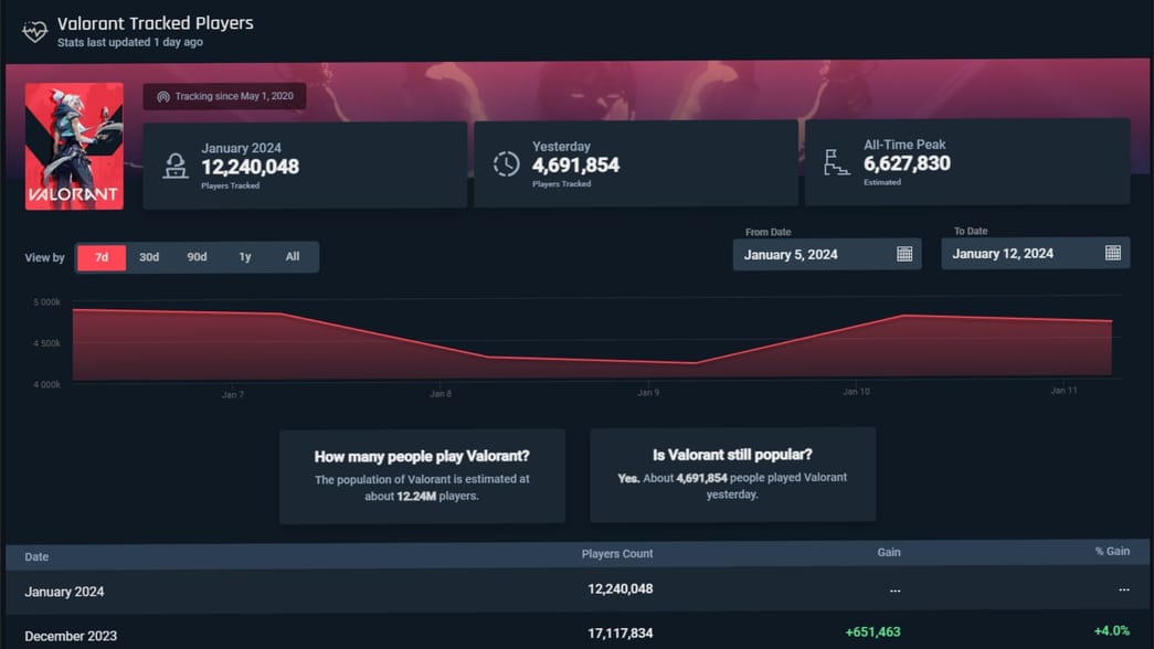 Does Valorant have a bigger player base than CS2 in 2024?