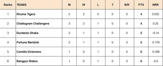 BPL 2024 Points Table: Updated Standings after Fortune Barishal vs ...
