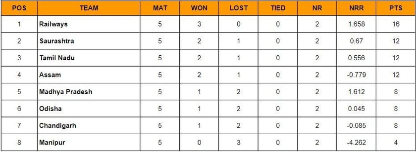 Senior Women’s One Day Trophy 2024: Updated Points Table after Round 5