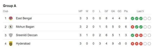 Kalinga Super Cup 2024 Points Table: Where did the teams finish after the group stage?