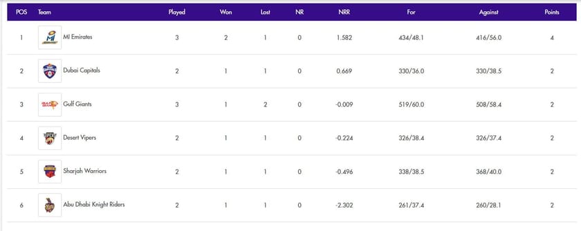 ILT20 2024 Points Table: Updated standings after Gulf Giants vs Desert ...