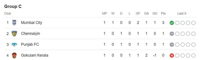 Kalinga Super Cup 2024 Points Table: Updated Group C standings after Chennaiyin FC vs Punjab FC