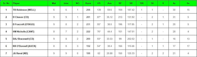 Super Smash 2023-24: Top run-getters and wicket-takers after Auckland ...