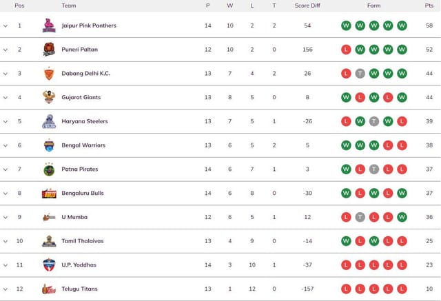 Pro Kabaddi 2023 Points Table: Updated standings on Day 43 after PAT vs ...